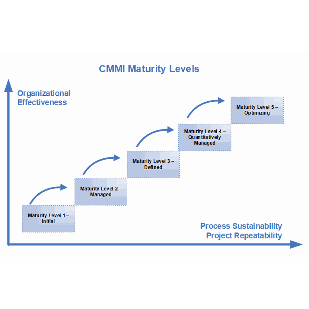 Capability Maturity Model Integration (CMMI) | HH&PARTNERS